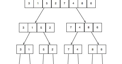 Java Rookie Merge Sort Algorithm FlowChart