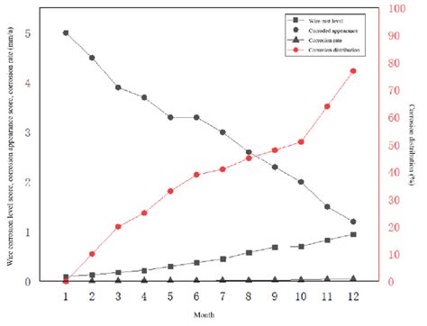 Annual Variation Curves Of Corrosion Degree Corrosion Rate Corrosion