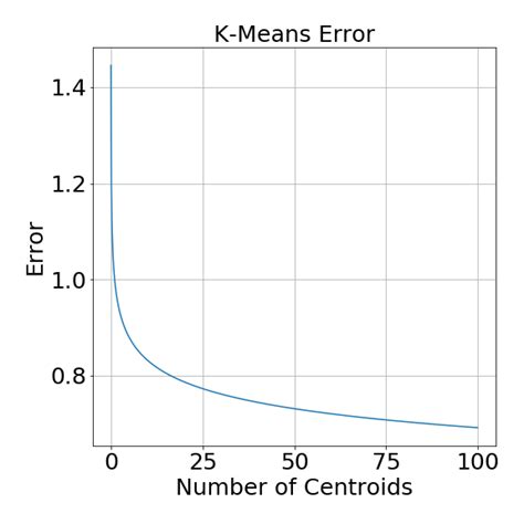 K Means Error Example Download Scientific Diagram