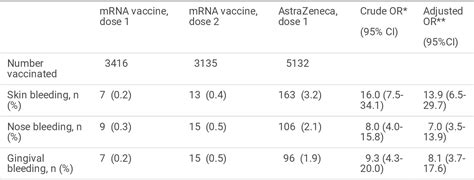 Table 2 From Association Between Chadox1 Ncov 19 Vaccination And