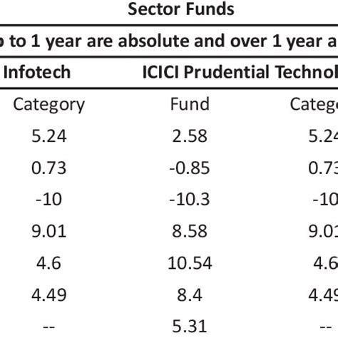 Trailing Returns Of Sector Funds Download Table
