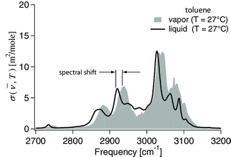 8 Measured Absorption Cross Section For Liquid And Vapor Toluene