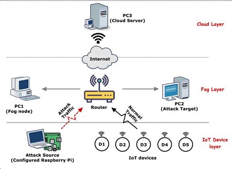 Simulated Experimental Setup For Collecting Network Traffic Download Scientific Diagram