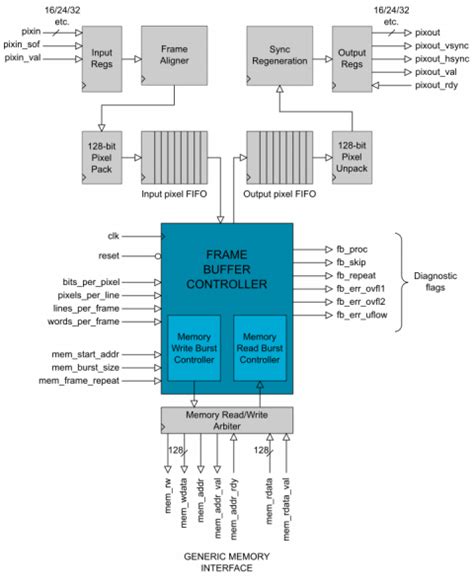 Video Frame Buffer Ip Core