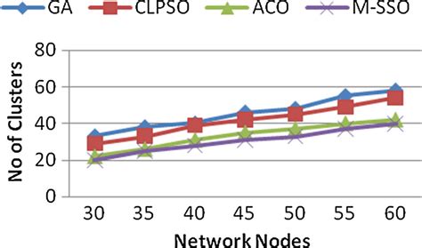 Clusters Vs Varied Nodes With Fixed Transmission Range 200 Of Grid