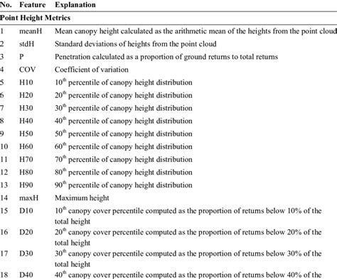 The Features Used In Predicting The Forest Attributes Download Table