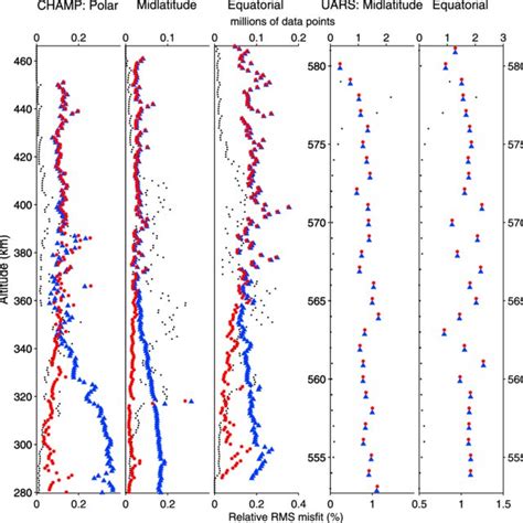 Measurement Model Relative Rms Misfit By Geomagnetic Activity Level Download Scientific Diagram