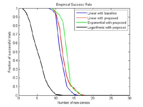 Empirical Success Rate Comparison Of Baseline Algorithm For
