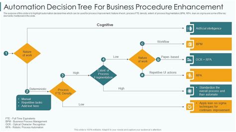 Automation Decision Tree For Business Procedure Enhancement Diagrams Pdf