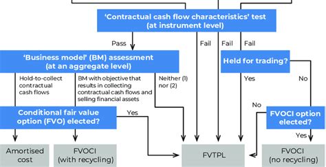 Classification Of Financial Assets Under Ifrs 9 Debt Including Download Scientific Diagram