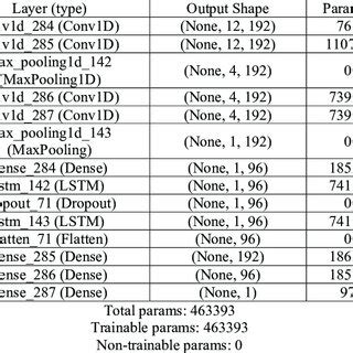 The Structure Of The Hybrid CNN LSTM Model Download Scientific Diagram