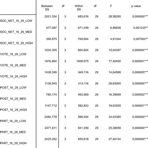 Anova Analysis K Means Clustering 12 Variables 4 Clusters N 33 Download Scientific Diagram