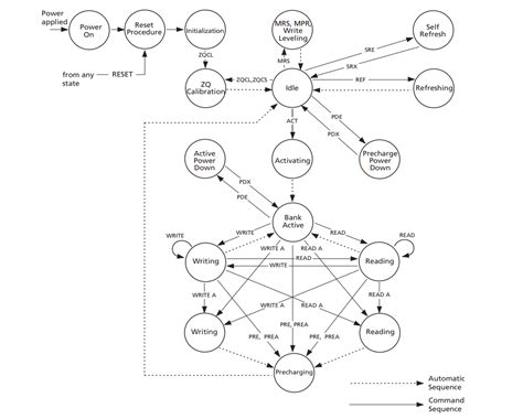 learning ddr state diagram 嵌入式实操 博客园