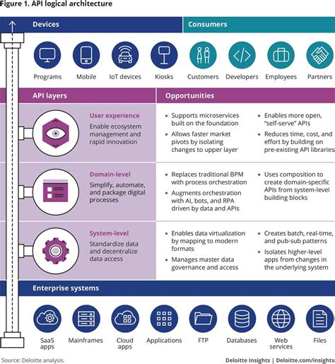 raj grover on linkedin api it bank microservices transformpartner