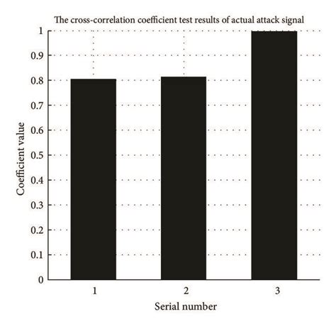 the cross correlation coefficient test results of actual attack signal