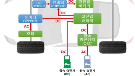 산업부 Gan 반도체·하이니켈 배터리 양극재 등 혁신 과제 신속 지원 추진 E4ds News