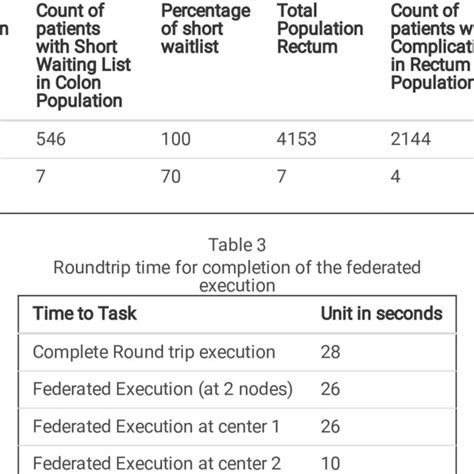 Results Obtained From Federated Execution Of The Algorithm Download