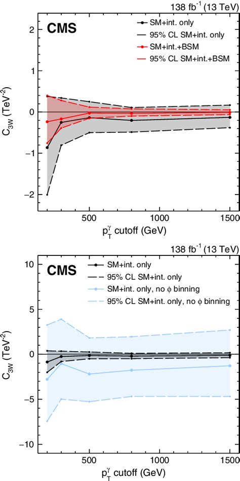 Figure 13 From Measurement Of W γ Differential Cross Sections In Proton