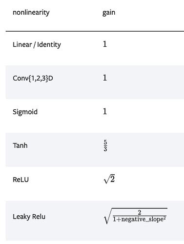 Default Weight Initialisation For Conv Layers Including Selu