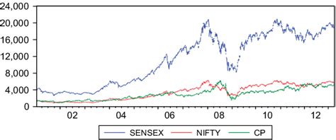 graphical representation of sensex nifty and crude oil price cp