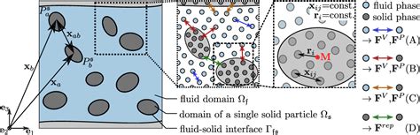 Figure 1 From Modelling Of Non Spherical Particles In Dilute Non Colloidal Suspensions Using Sph