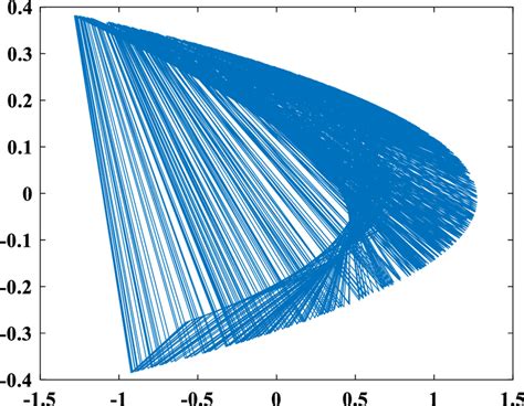Attractor Curve Of Henon Chaotic System Download Scientific Diagram