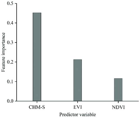 Sorted Feature Importance Of The Chm Prediction Using Gbr Download