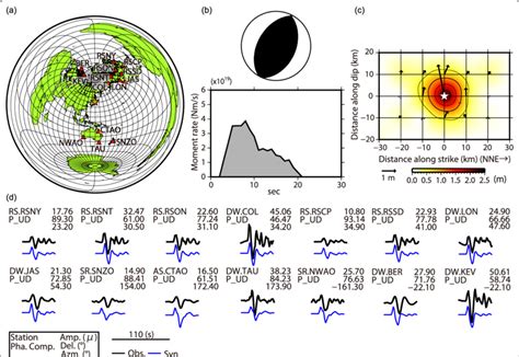 Result Of Teleseismic Waveform Inversion For The 1983 West Off Aomori Download Scientific