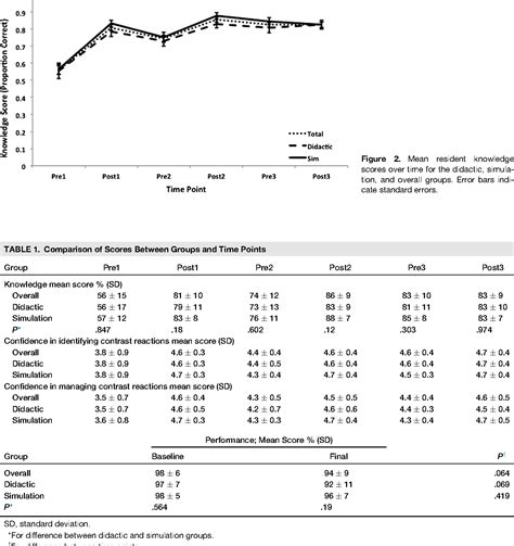 Table 1 From Comparison Of High Fidelity Simulation Versus Didactic Instruction As A