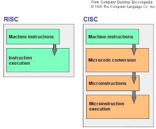 Understanding Processor Architecture RISC Versus CISC