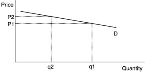 Elasticity Flashcards Quizlet