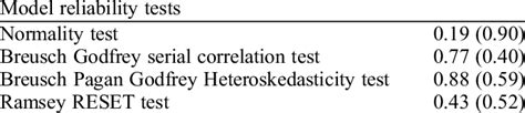 Post Regression Diagnostics Download Table