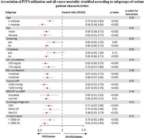 Association Of Ivus Utilization And All Cause Mortality Stratified Download Scientific Diagram