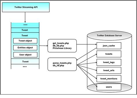 Figure 2 From A Software Architecture For Twitter Collection Search