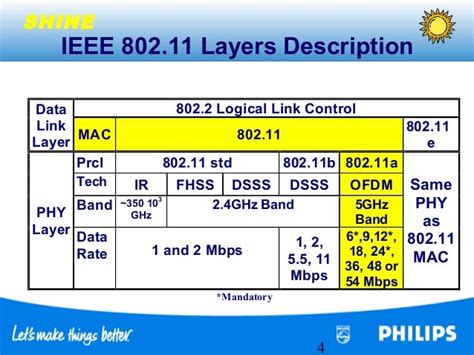 presentation of the ieee 802 11a mac layer