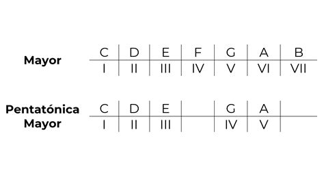 Cómo Tocar La Escala Pentatónica En El Bajo