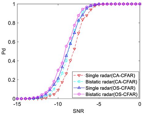 sensors free full text signal processing and target fusion