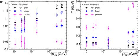 Figure 3 From Thermodynamic Parameters At Kinetic Freeze Out In Relativistic Heavy Ion