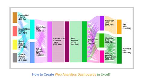 How To Create Web Analytics Dashboards In Excel