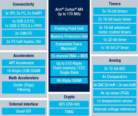 General Purpose Cortex M4 Mcus Get 512kbyte Flash Electronics Weekly