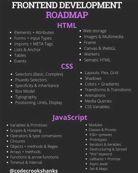 Frontend Developer Roadmap Follow 👉 Premicoding Csshtmlcoding Html