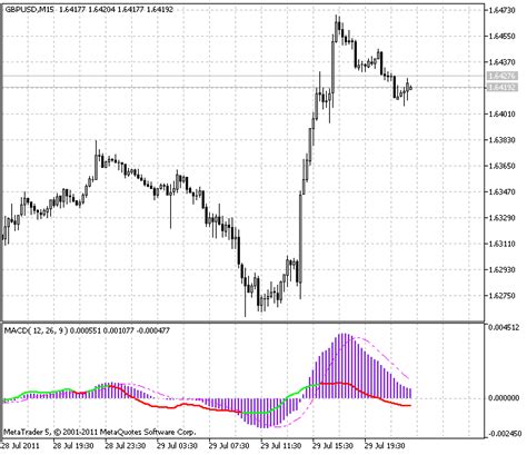 How To Use Macd Indicator For Intraday Trading Rsi Crossover Indicator For Mt Hoşgör İnşaat