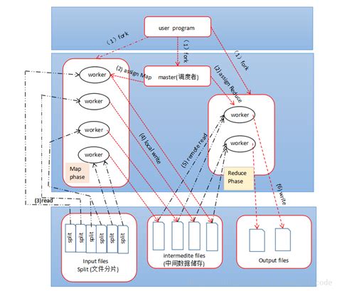 Mapreduce 工作原理解析mapreduce作业中的数据分片是map分的吗 Csdn博客