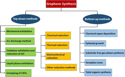 Classification Of Synthetic Routes For Graphene Based Materials [43