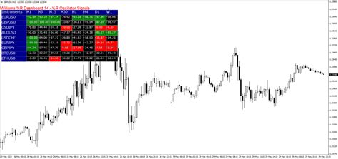 Williams R Scanner Indicator Mt4 Aierior