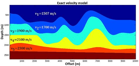 Geological Model Of Seismic Velocities Download Scientific Diagram