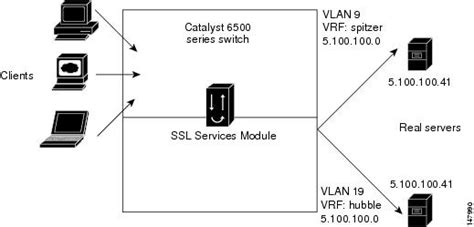 Catalyst 6500 Series Ssl Services Module Configuration Note 31 Example Ssl Configurations