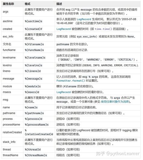 Python 日志 logging 知乎