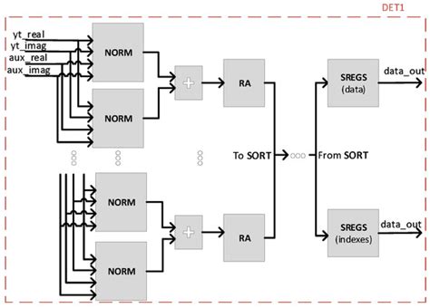 Electronics Free Full Text Fast Scalable Architecture Of A Near Ml Detector For A Mimo Qsm