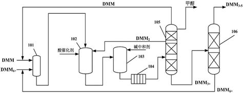 Method For Preparing Dmm3 5 From Hypercoagulable Polyoxymethylene Dimethyl Ether Component Dmm6